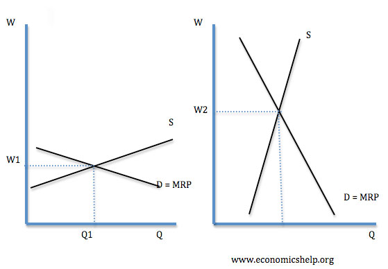 Wage Determination in Perfectly Competitive Labour Markets | Economics Help Wage Determination in Perfectly Competitive Labour Markets | Economics Help