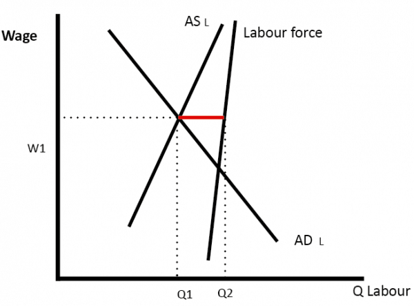 The Natural Rate of Unemployment | Economics Help The Natural Rate of Unemployment | Economics Help