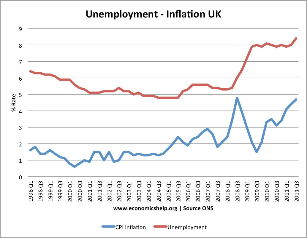 Inflation Rates in UK - Economics Help Inflation Rates in UK - Economics Help