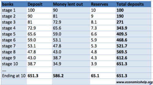 Money Multiplier and Reserve Ratio - Economics Help