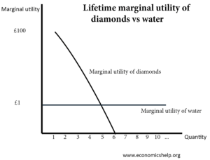 Measuring utility - Economics Help
