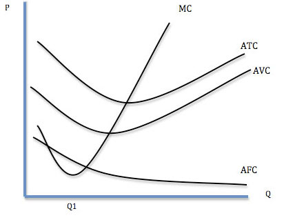 Diagrams of Cost Curves | Economics Help