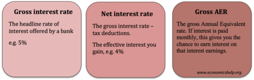 Gross, Net and Gross AER Interest rates - Economics Help
