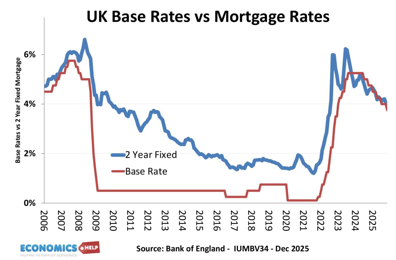 Effect of Lower Interest Rates - Economics Help