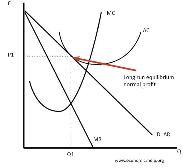 Monopolistic Competition - definition, diagram and examples - Economics ... Monopolistic Competition - definition, diagram and examples - Economics ...