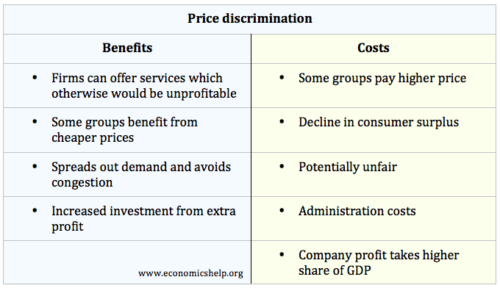Price Discrimination - Economics Help