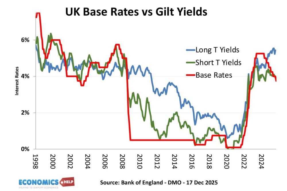 Historical Interest Rates UK - Economics Help