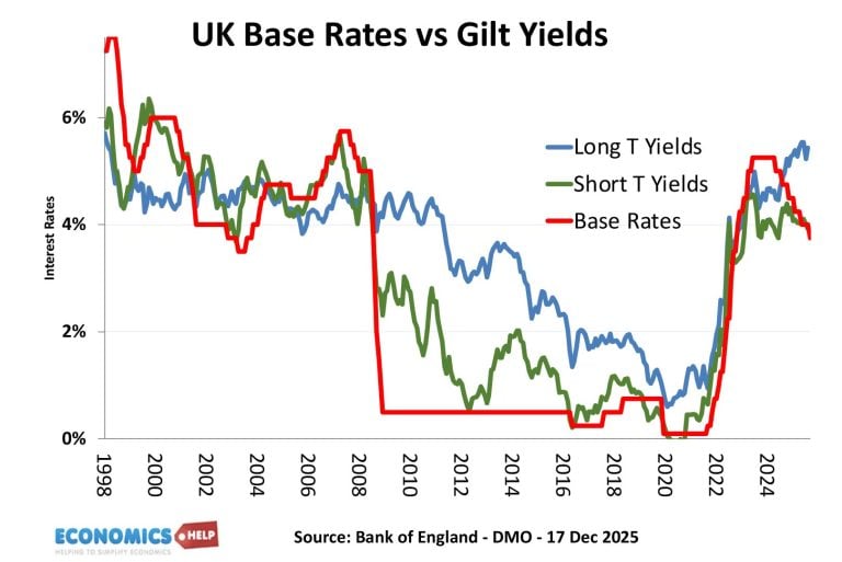 Historical Interest Rates UK - Economics Help