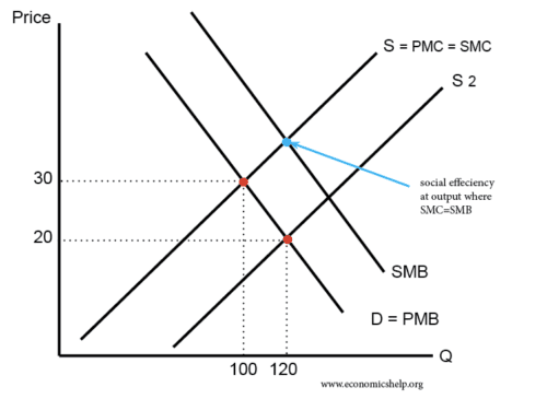 Pigovian Tax - Economics Help Pigovian Tax - Economics Help
