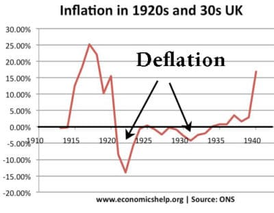 Problems of Deflation - Economics Help