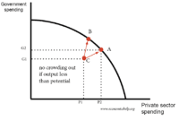 Crowding Out - Economics Help
