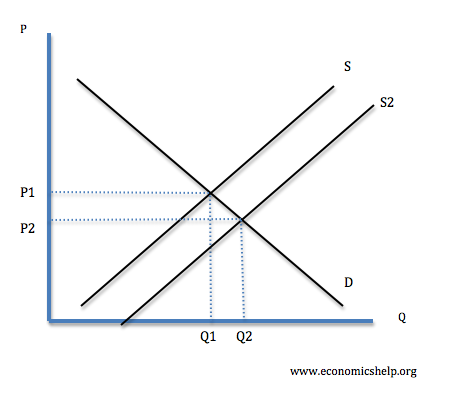 Diagrams for Supply and Demand | Economics Help