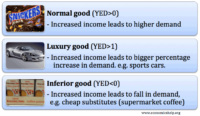 Different types of goods - Inferior, Normal, Luxury - Economics Help