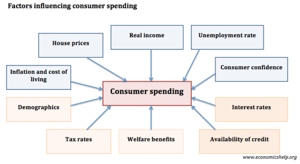 Causes Of Consumer Spending Economics Help