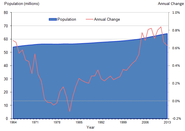 UK Population trends and forecasts - Economics Help