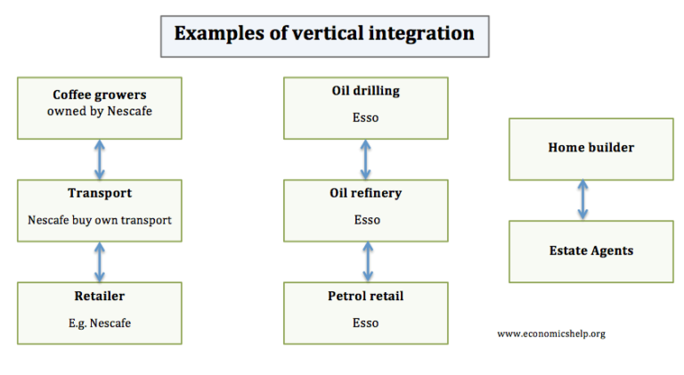Vertical Integration - Economics Help