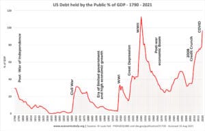 History of US National Debt - Economics Help