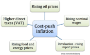 Cost-Push Inflation - Economics Help