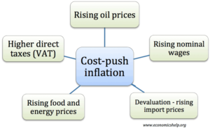Cost-Push Inflation - Economics Help