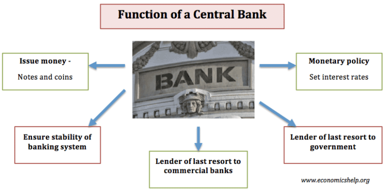 What is the function of a Central Bank? - Economics Help What is the function of a Central Bank? - Economics Help
