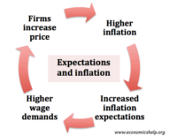 The Role of Price Expectations in Inflation - Economics Help