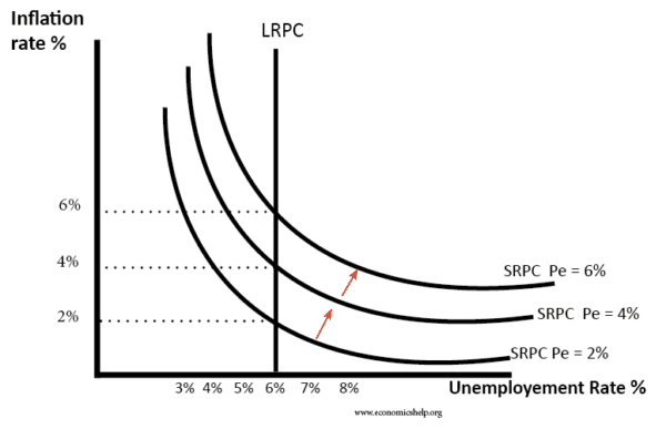 The Role of Price Expectations in Inflation - Economics Help
