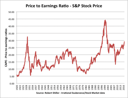 Factors affecting the Stock Market - Economics Help