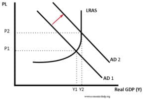 Effect of lower interest rates - Economics Help