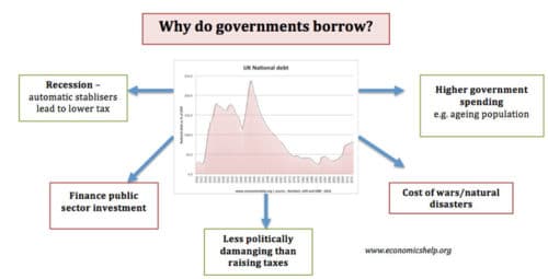 Why does the Government Borrow? - Economics Help