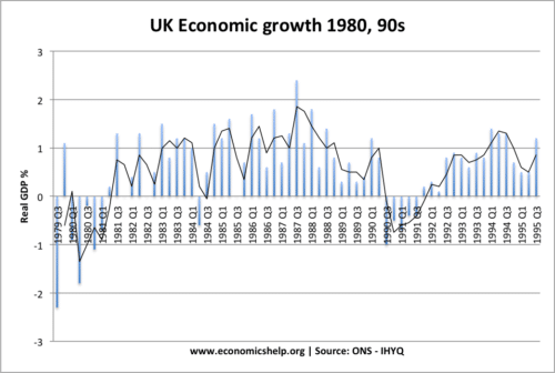 UK Recession of 1981 - Economics Help