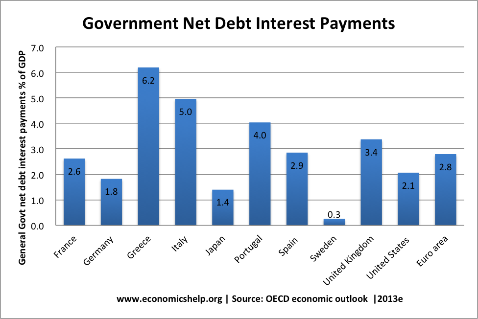 Debt Interest Payments as a % of GDP and Tax | Economics Help