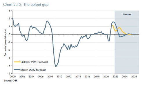 Output Gap Definition - Economics Help