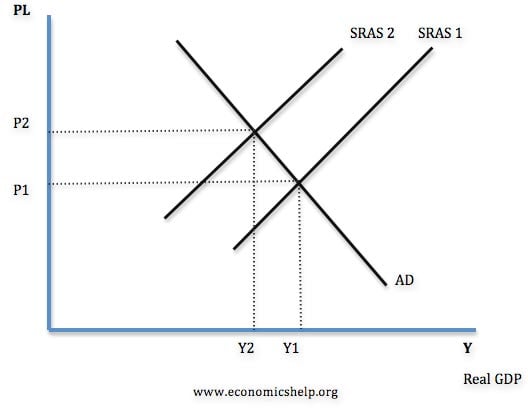 Causes of recessions | Economics Help