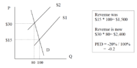 Price Elasticity of Demand (PED) - Economics Help