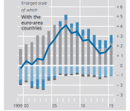 Germany's current account surplus - Economics Help