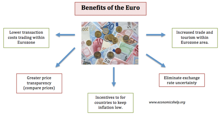Costs and Benefits of Adopting the Euro - Economics Help