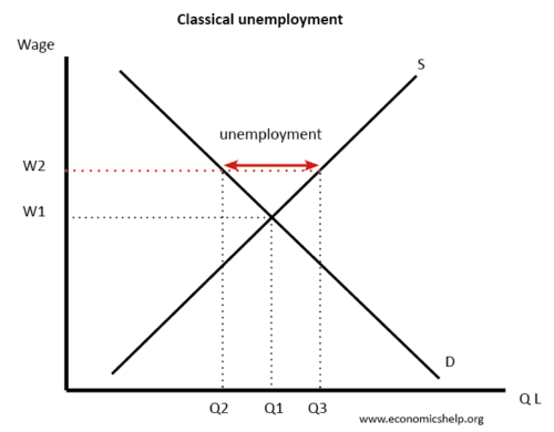 Real Wage Unemployment - Economics Help