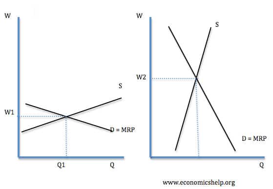 Wage determination in perfectly competitive labour markets - Economics Help Wage determination in perfectly competitive labour markets - Economics Help