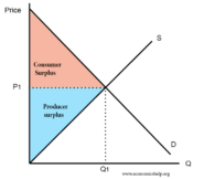 Consumer surplus and producer surplus - Economics Help