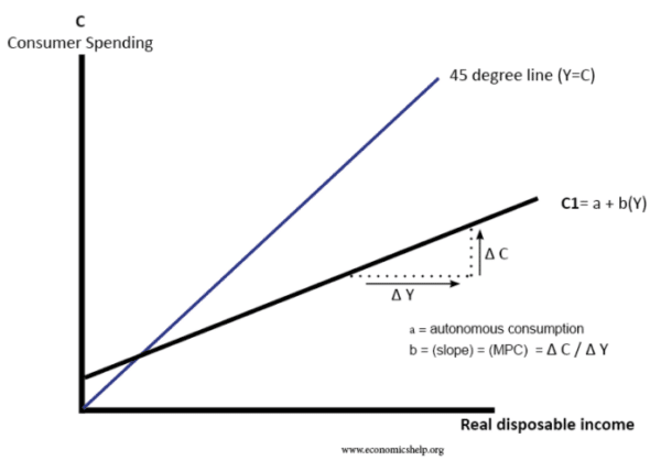 Consumption Function Formula Consumption Function Formula