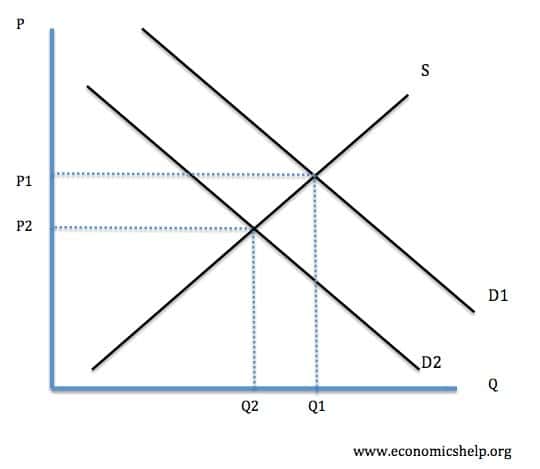 Factors affecting demand | Economics Help