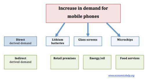 Derived Demand - Economics Help
