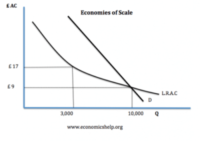 Examples of Barriers to Entry - Economics Help