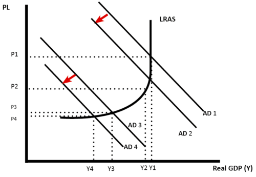 Causes of Recessions - Economics Help