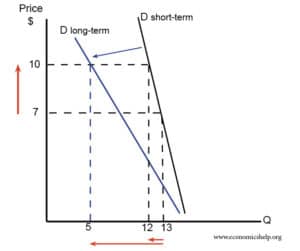 Price Elasticity of Demand - Short and Long Run - Economics Help