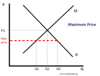 Maximum prices - definition, diagrams and examples - Economics Help
