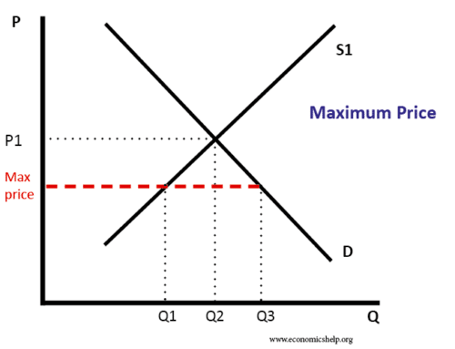 Maximum prices - definition, diagrams and examples - Economics Help