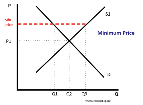 Surplus - Definition, causes and effects - Economics Help Surplus - Definition, causes and effects - Economics Help