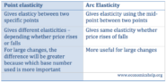 Difference between Point and Arc Elasticity of Demand - Economics Help