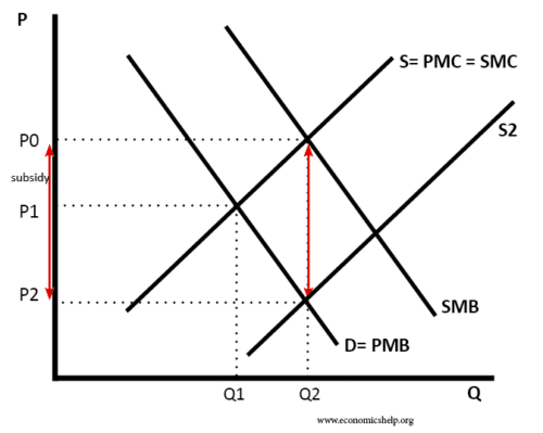 Positive Externalities - Economics Help